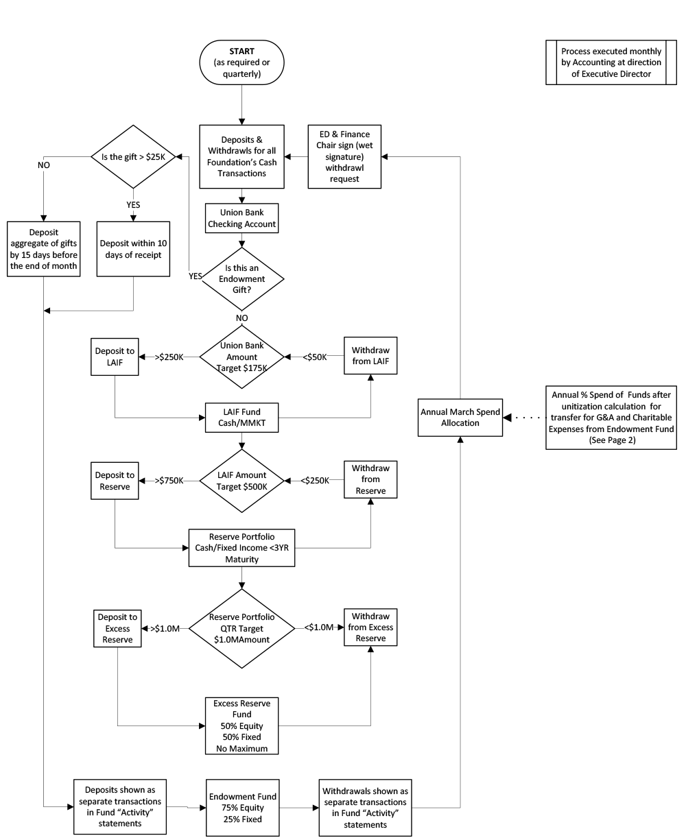 MiraCosta College | Investment and Spending Policy